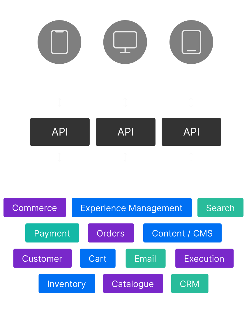 Your guide to headless commerce - Vercel