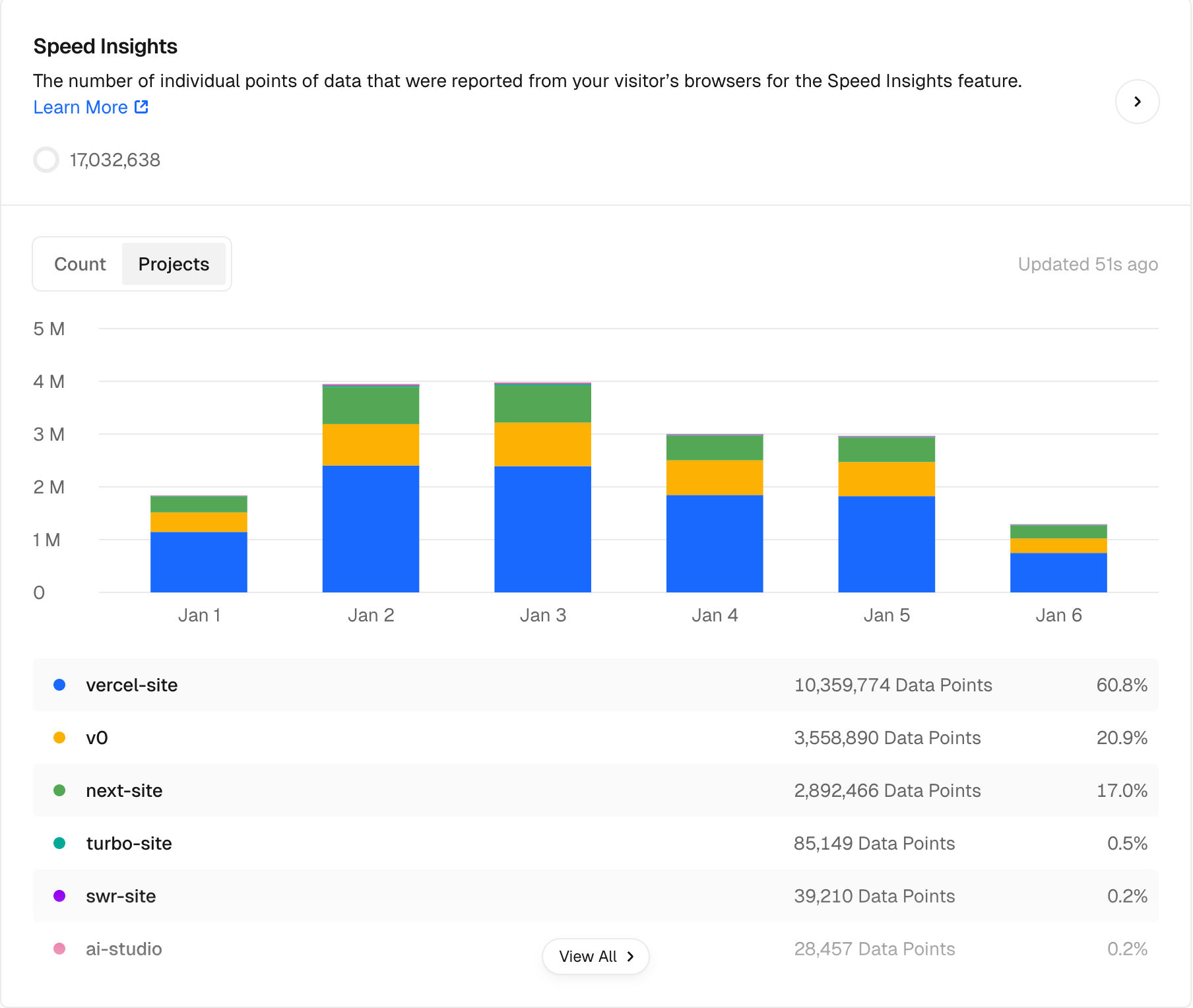 Speed Insights usage can now be viewed by Project - Vercel