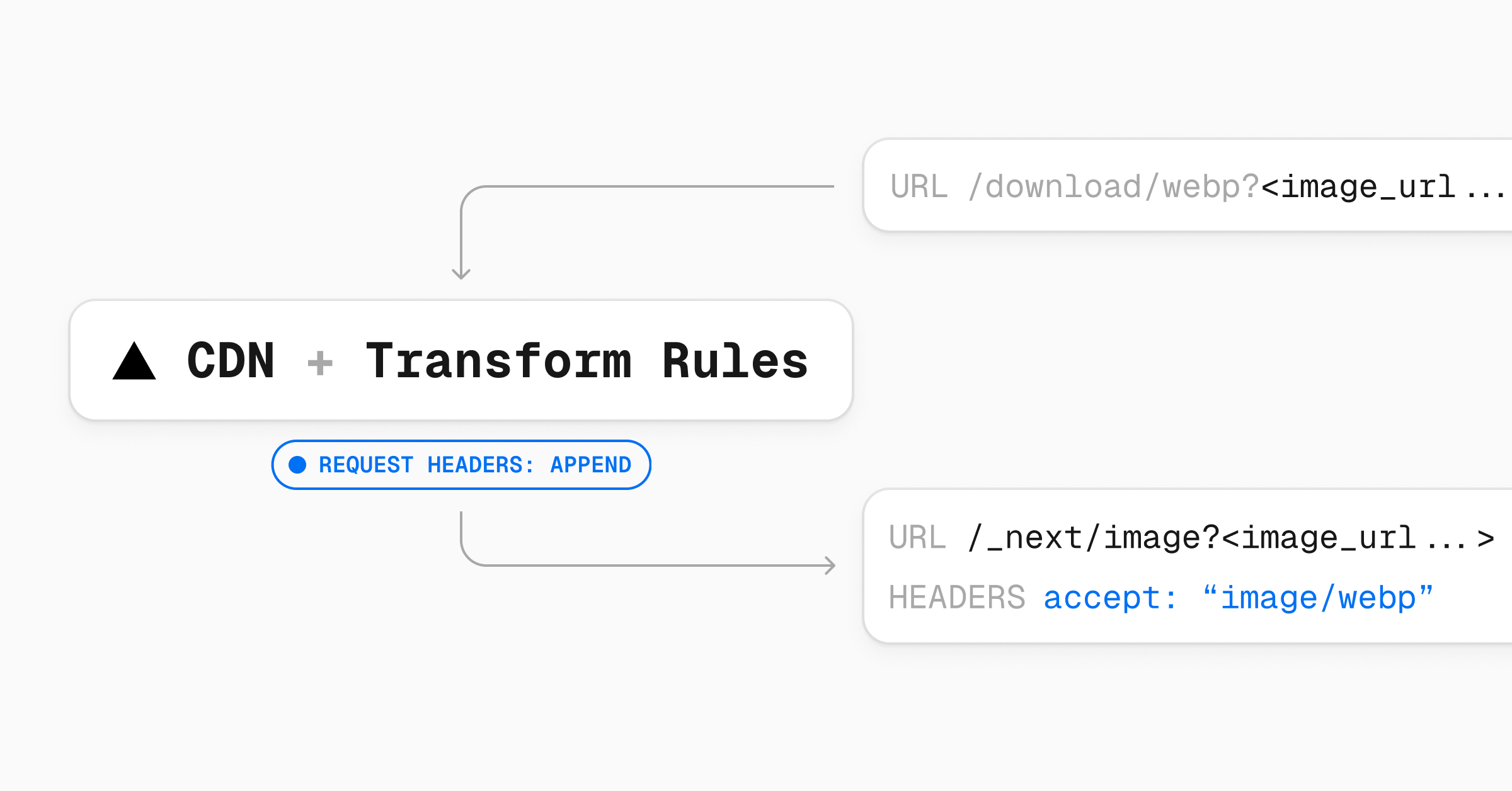 Transform rules are now available in vercel.json - Vercel
