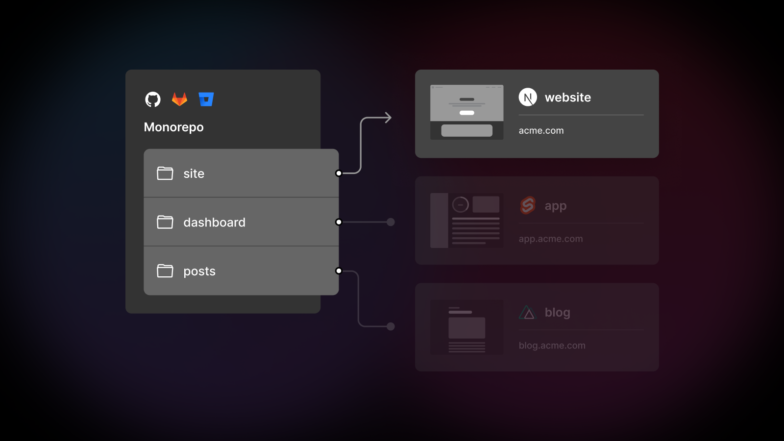 Intelligent ignored builds using Turborepo - Vercel