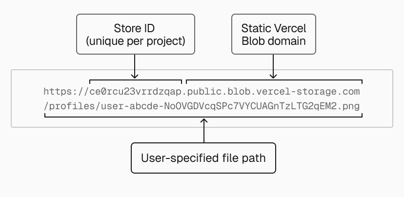 Vercel Blob 现已正式发布：深度集成，持久对象存储 - Vercel | BestBlogs.dev
