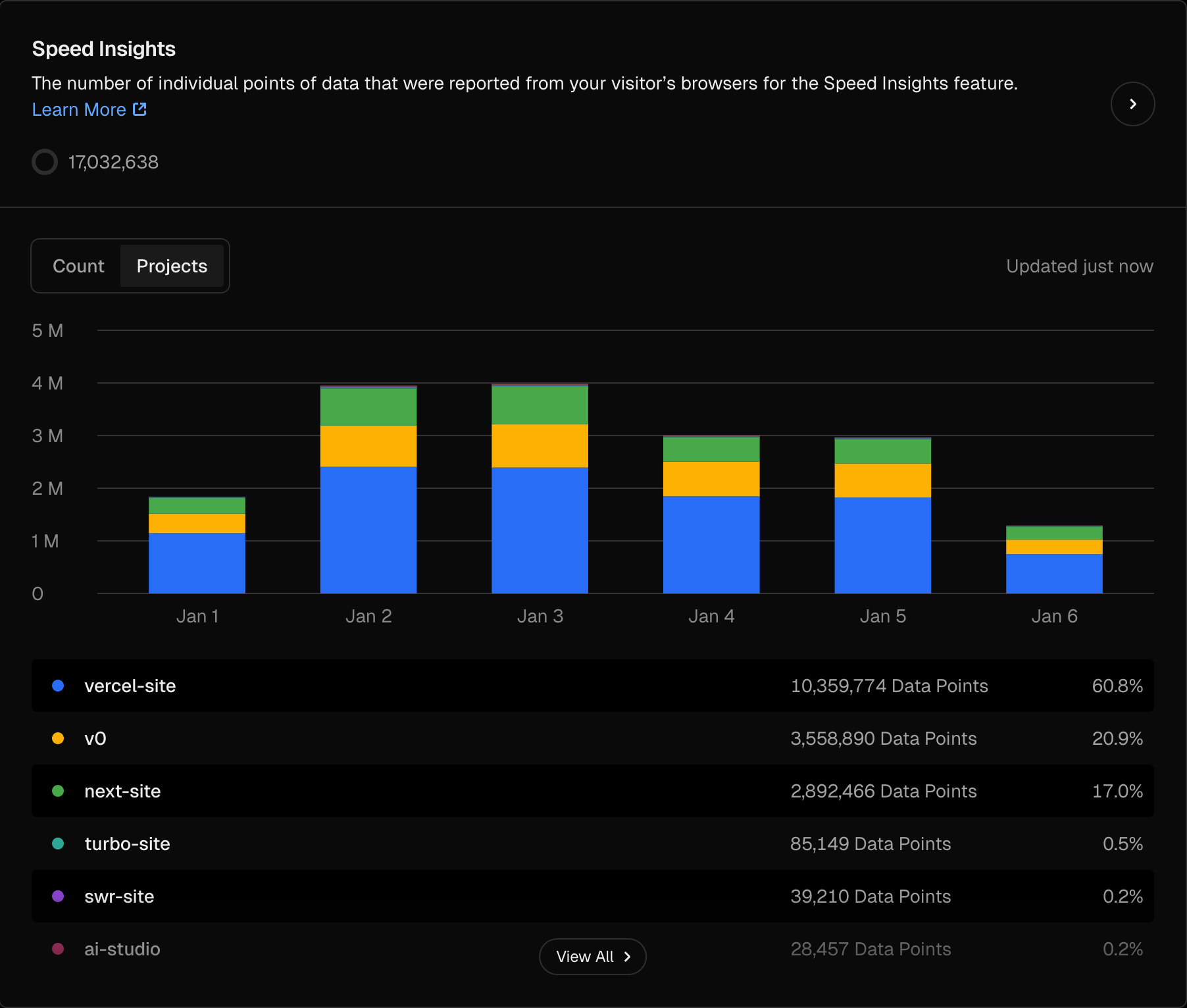 Speed Insights usage can now be viewed by Project - Vercel