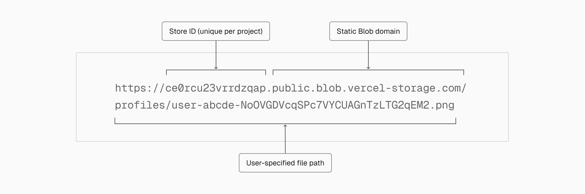 Vercel Blob 现已正式发布：深度集成，持久对象存储 - Vercel | BestBlogs.dev