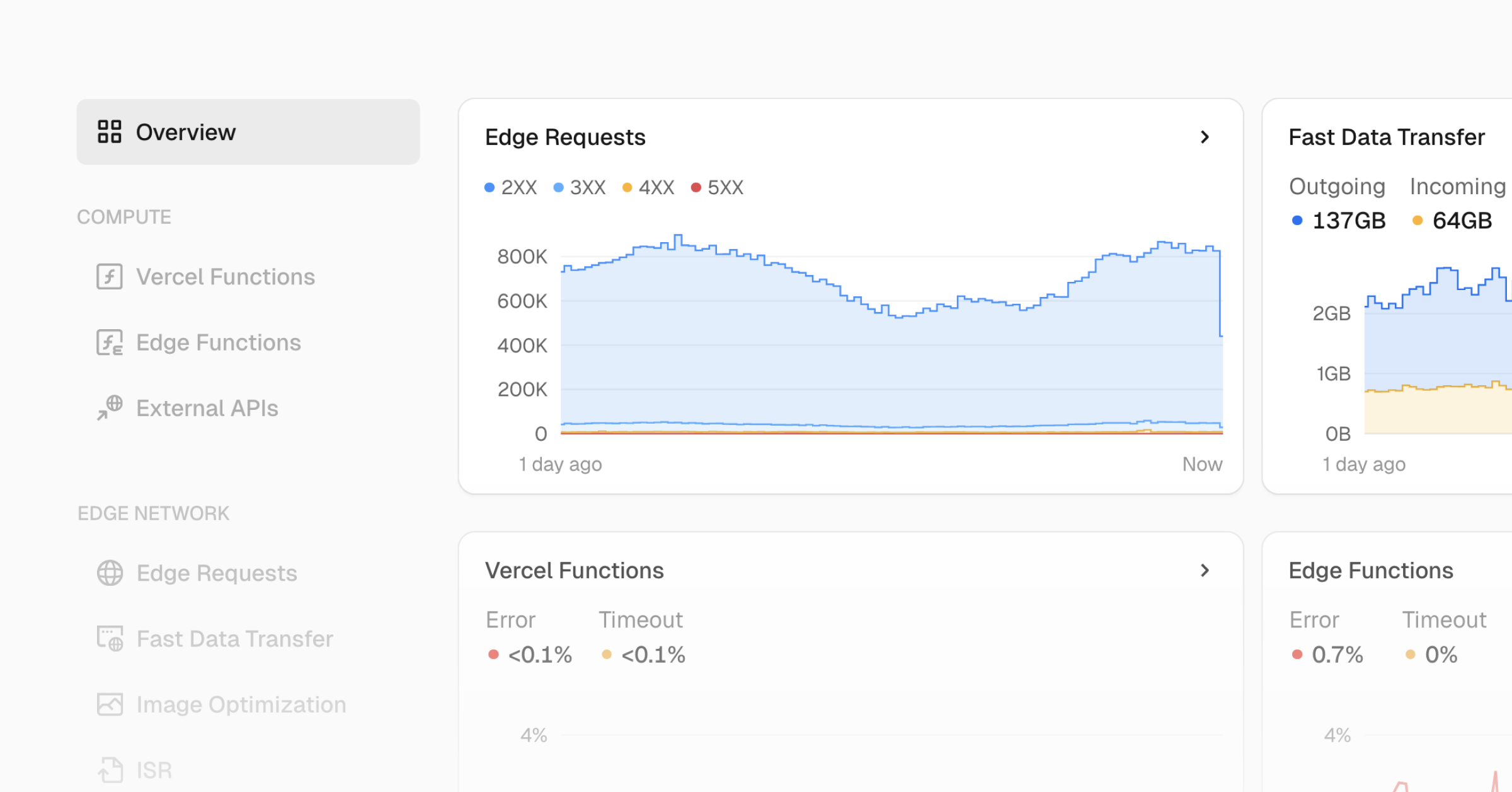 Overview page in Observability - Vercel